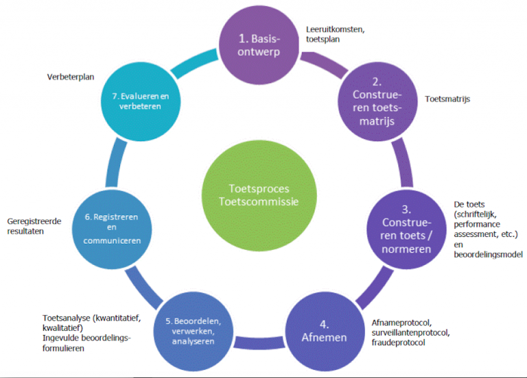 Geleerd: Toetsen met assessments - Bureau 5 voor 9